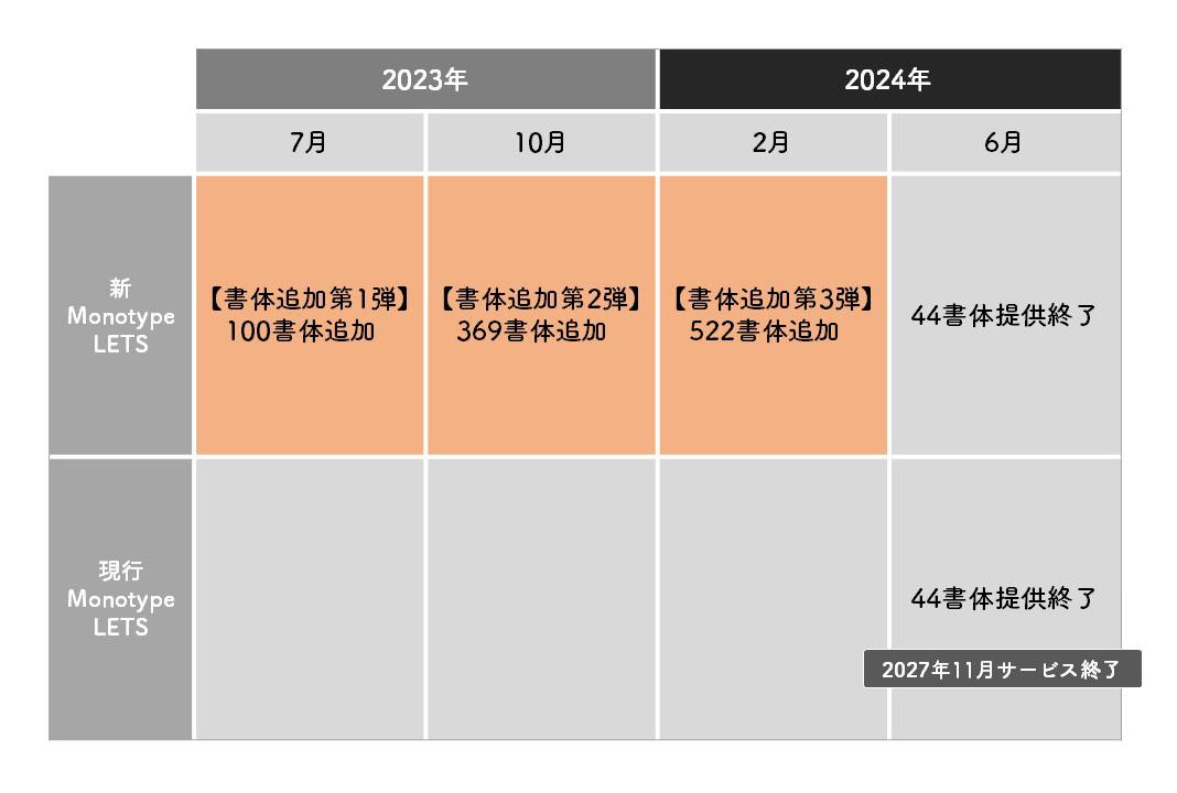 [Monotype LETS] Announcement of the release of 369 additional fonts | Monotype